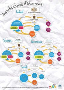 Australia’s levels of Government PDF poster - Australian Constitution ...